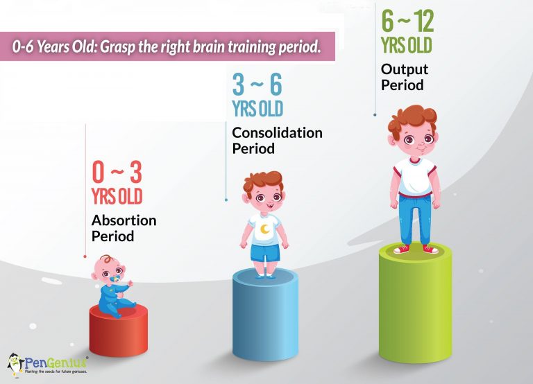 3 Stages Golden Period Of Children s Brain Development PenGenius 3 Stages Golden Period Of Children s Brain Development PenGenius